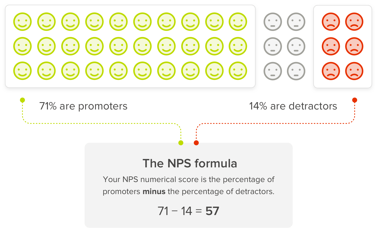 How To Use NPS to Measure Your Customer Experience